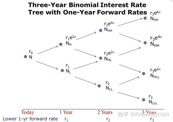 金融学 / 固定收益证券：Complex FIS (2) - 知乎