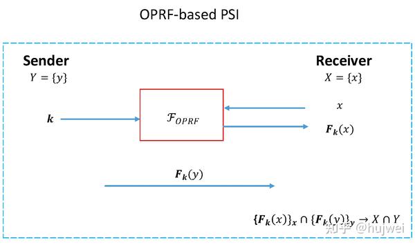 隐私求交问题(PSI)与透明向量线性估值(VOLE) - 知乎