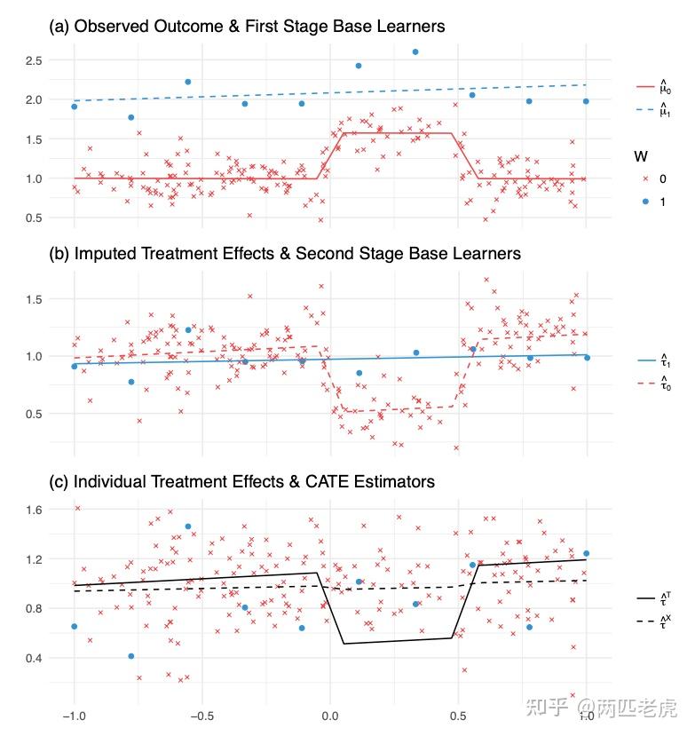 【因果推断】X-learner: Meta learners for estimating heterogeneous treatment effects using machine ...