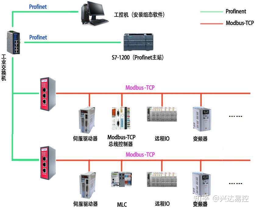 兴达易控ModbusTCP转Profinet网关 - 知乎