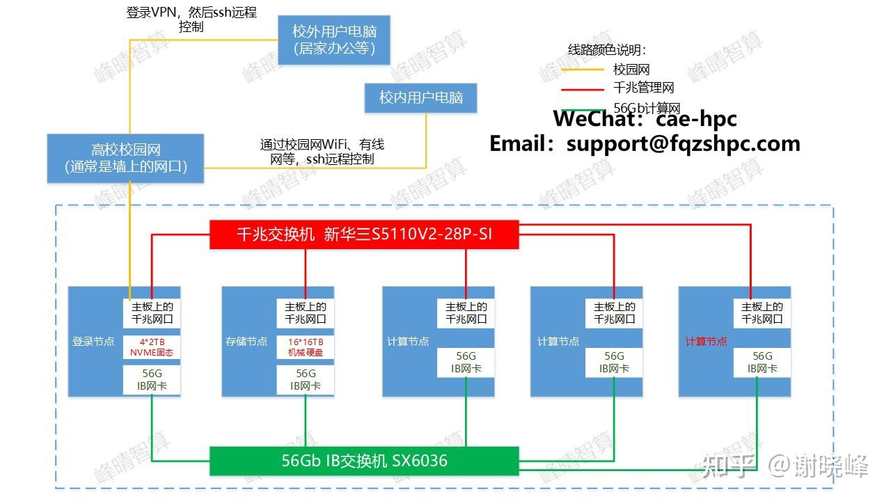 高速IO的HPC解决方案 - 知乎