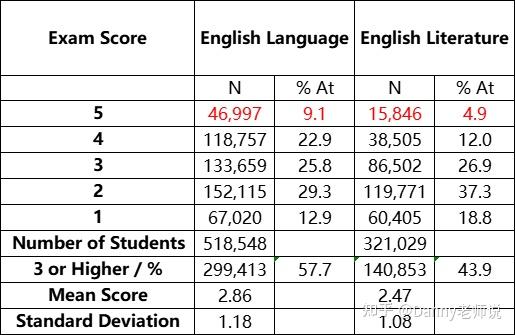 2021年AP考试年度报告，报考前请参考这份数据 - 知乎