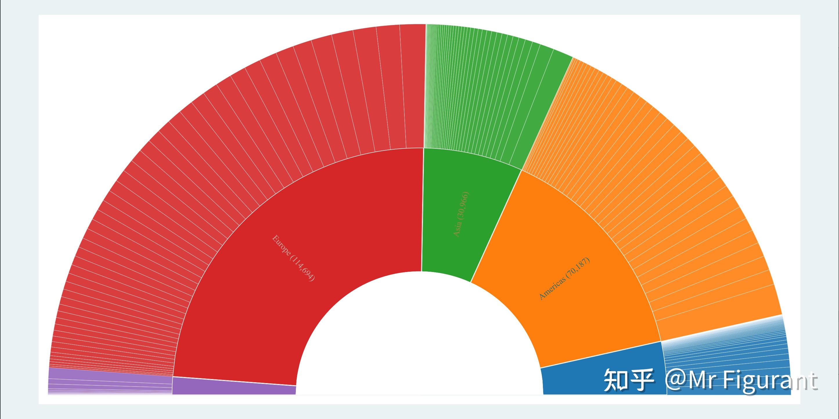 Stata学习：如何绘制日炙图 sunburst ？ - 知乎