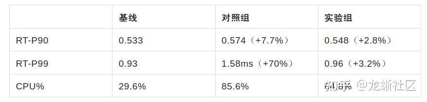 助力Koordinator云原生单机混部，龙蜥混部技术提升CPU利用率达60%｜龙蜥技术 - 知乎