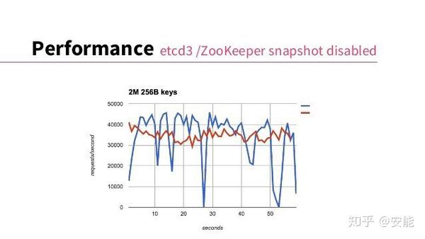Zookeeper vs Etcd - 知乎