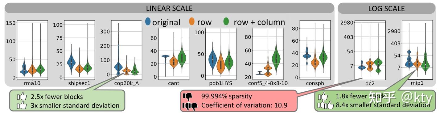 论文阅读-使用Tensor Core的高性能非结构化SpMM计算- High Performance Unstructured SpMM Computation Using Tensor ...