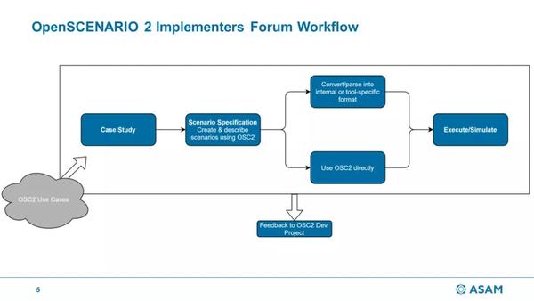 51WORLD出席C-ASAM大会，深度讲解基于ASAM OSC 2.0自研编译器 - 知乎
