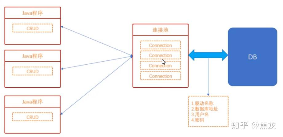 Jdbc——8数据库连接池与配置文件 知乎 