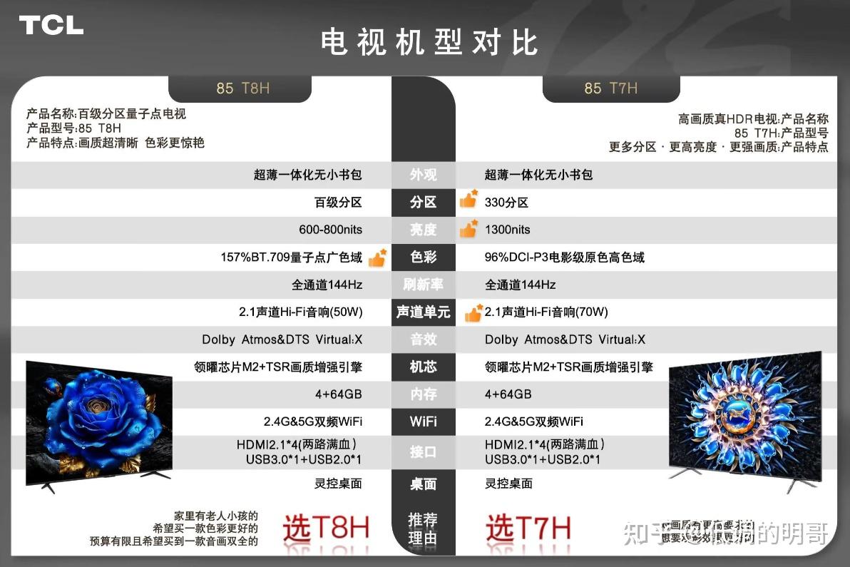 TCL T8H和TCL T7H哪款电视比较好？TCLT8H和TCLT7H哪款更值得购买？TCL新款TCL T8H是TCL T7H的升级款吗？哪款性价比高？区别大吗？评测后谈谈感受，附购买建议 - 知乎