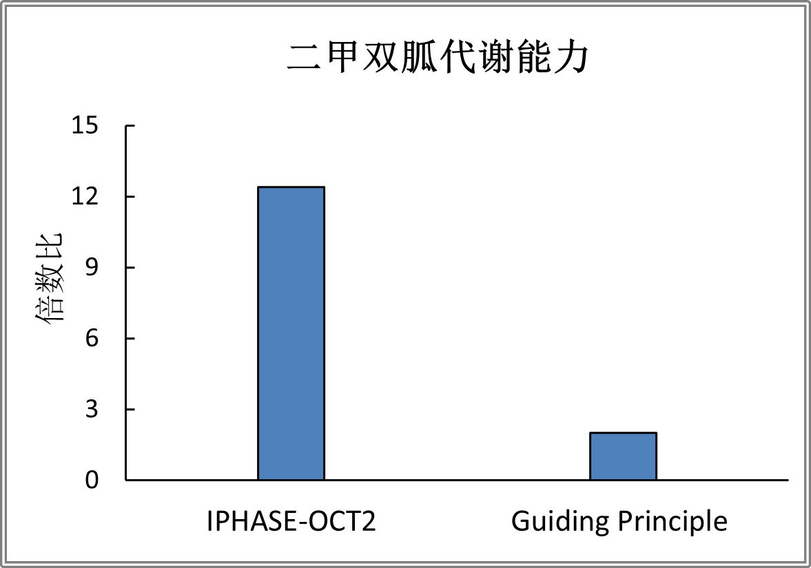 国内首家！IPHASE SLC超家族OCT2转运体细胞研发成功 - 知乎