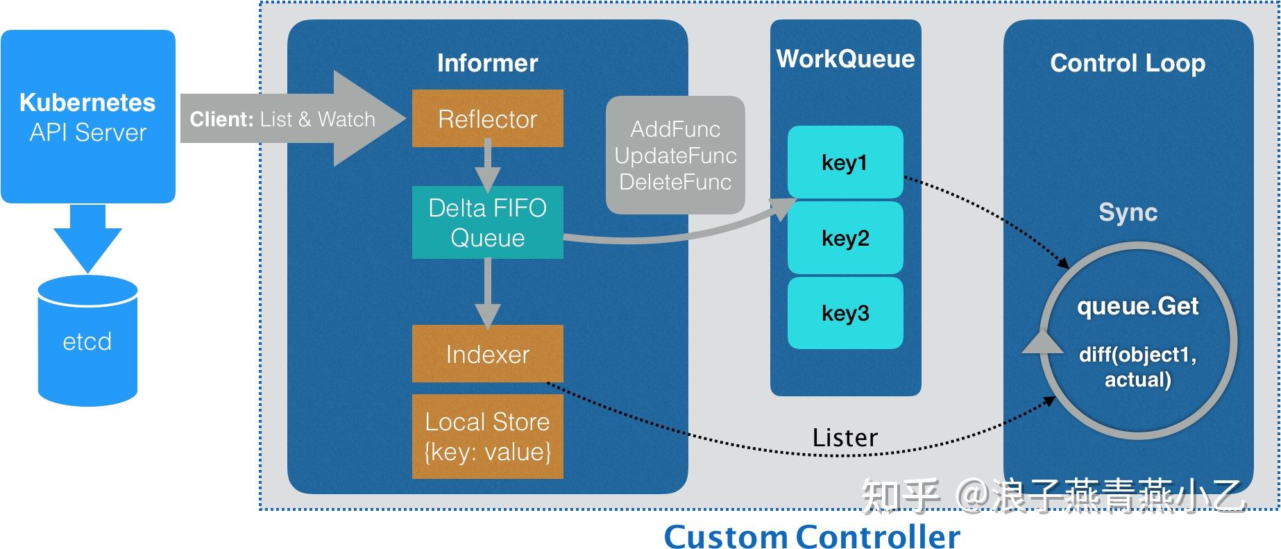 使用kubebuilder 理解k8s crd - 知乎