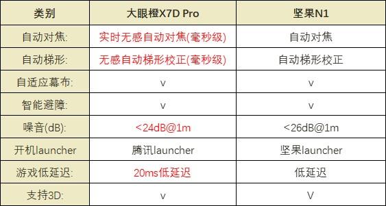 618投影仪选购攻略：大眼橙X7D Pro和坚果N1哪个更值得买? - 知乎