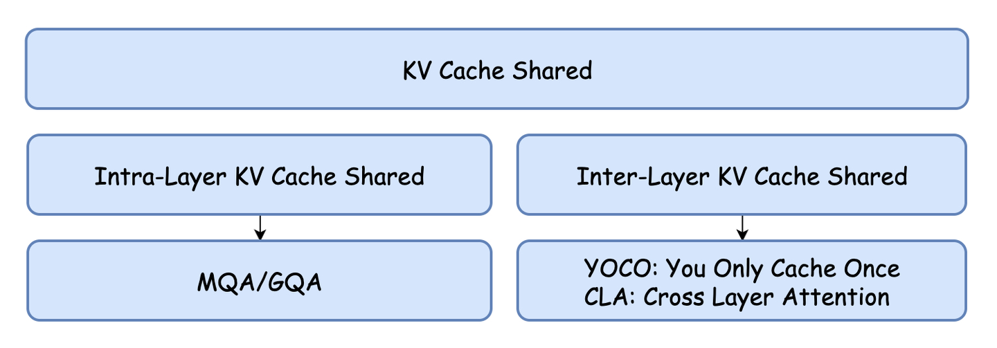 [KV Cache优化]🔥MQA/GQA/YOCO/CLA/MLKV笔记: 层内和层间KV Cache共享 - 知乎