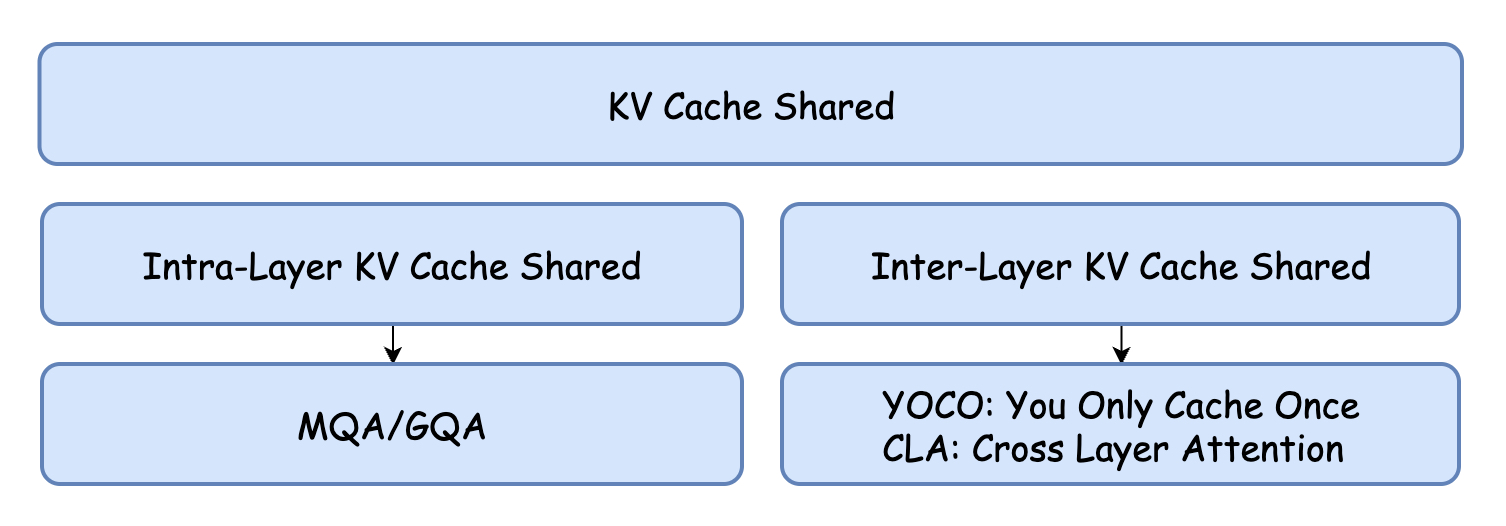[KV Cache优化]🔥MQA/GQA/YOCO/CLA/MLKV笔记: 层内和层间KV Cache共享 - 知乎