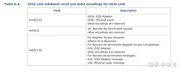 UCIe Specification阅读笔记-Chapter 6 - 知乎