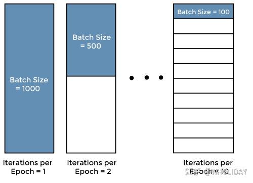 Epoch,Batch,Interation辨析 - 知乎