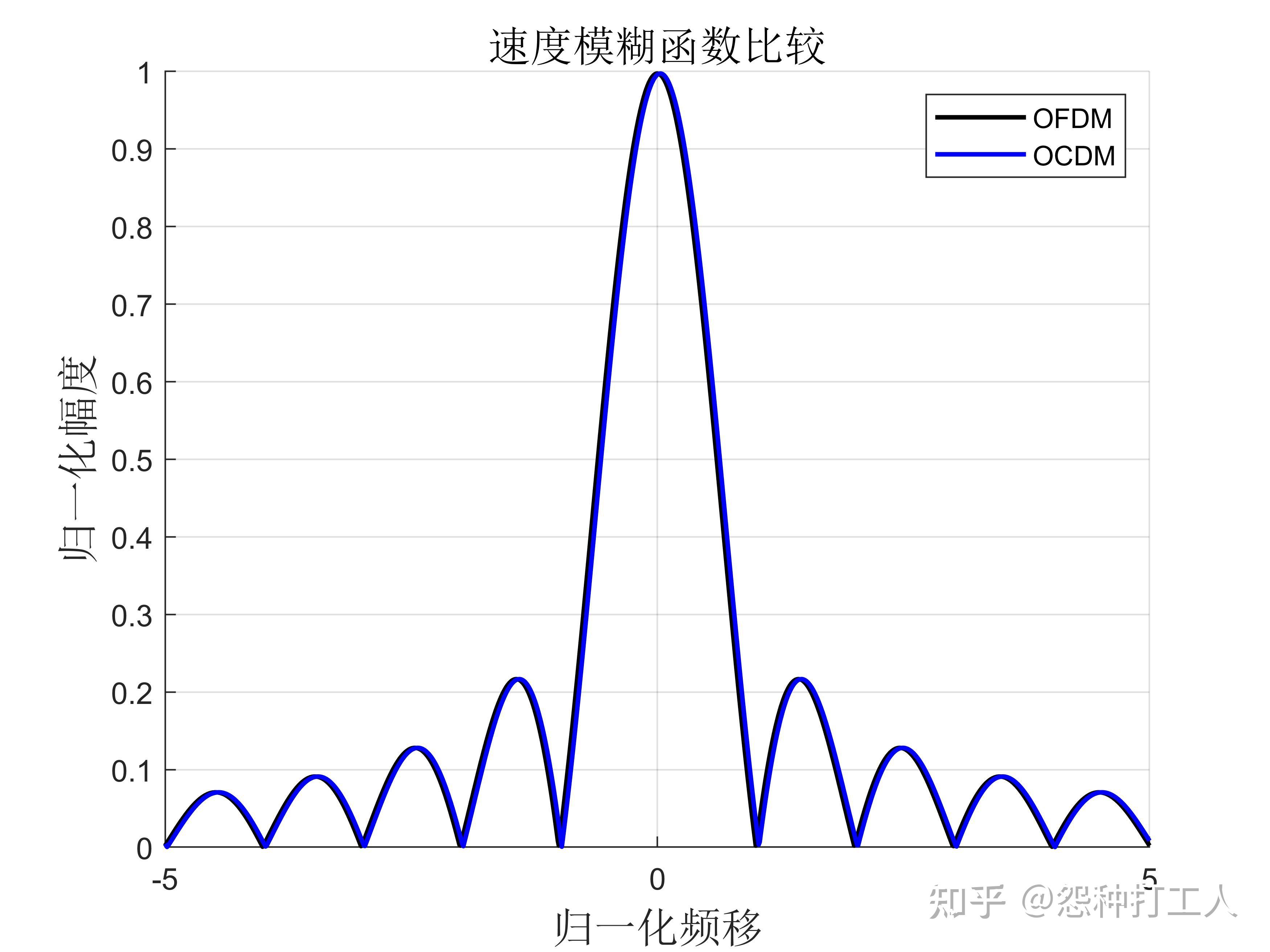 OCDM雷达通信一体化信号模糊函数研究【附MATLAB代码】 - 知乎