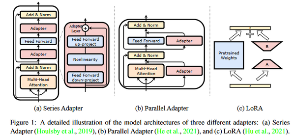 [大语言模型]LLM-Adapters: An Adapter Family for Parameter-Efficient Fine ...