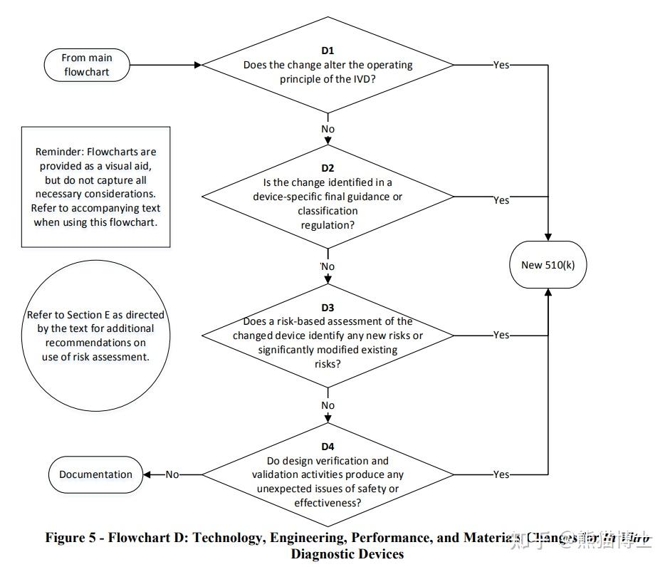 医疗器械发生变更时，是否需要提交510(k)？Deciding When to Submit a 510(k) for a Change to ...