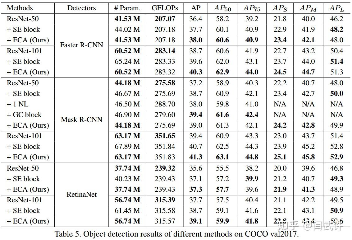 即插即用模块 ECA-Net: Efficient Channel Attention for Deep Convolutional ...