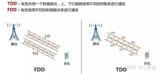 TDD和FDD，区别到底在哪？ - 知乎