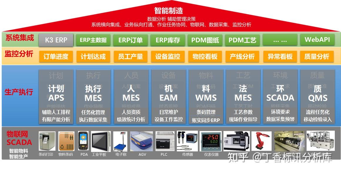 智能制造解决方案：PLM、ERP、MES一体化的数字化工厂解决方案 - 知乎