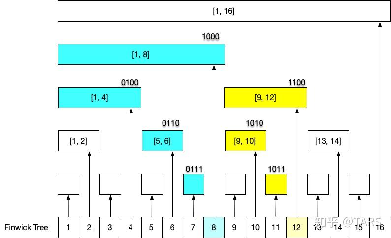 数据结构篇之数状数组-Finwick Tree 全解析 - 知乎