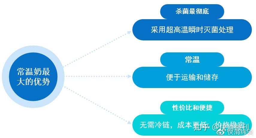 详解杀菌最彻底的常温奶 知乎
