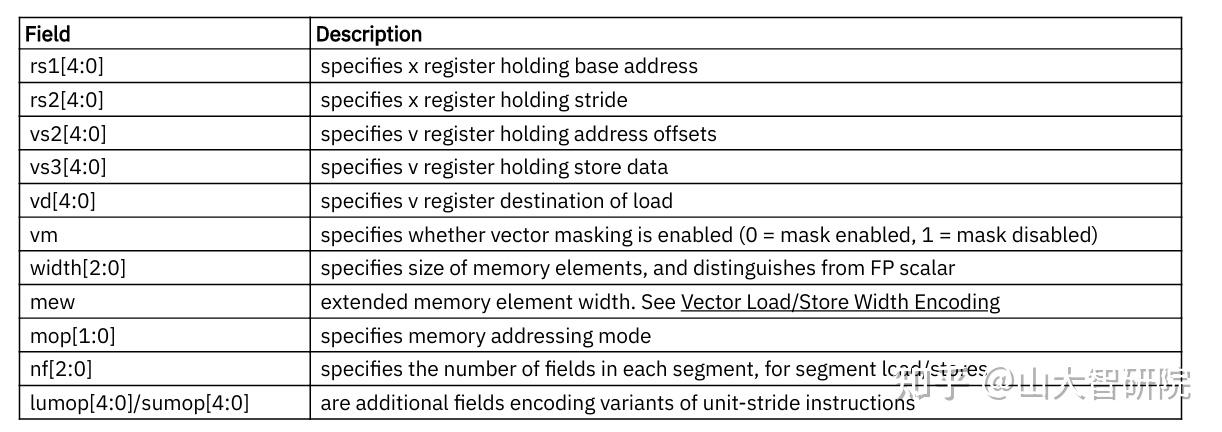 RISC-V "V" 矢量扩展（二） - 知乎