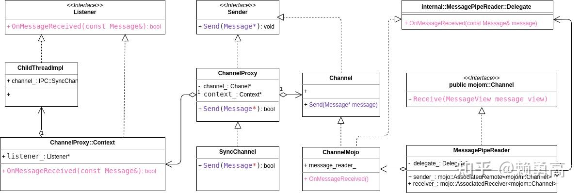 Chromium IPC 深入分析（基于Mojo） - 知乎