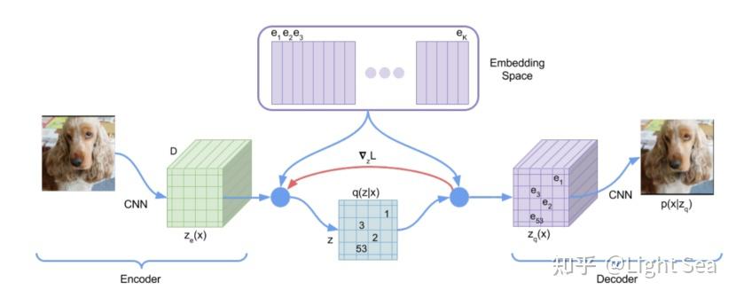 VQ-VAE——VAE with Discrete Latent Variables - 知乎
