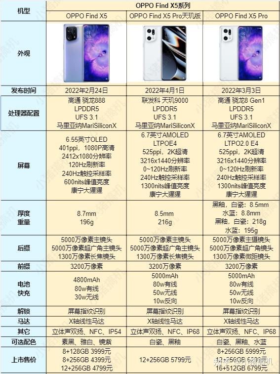 OPPO在售各系机型盘点及选购攻略（2022.09.27更新
