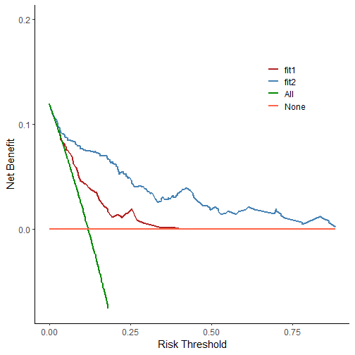 二分类资料的决策曲线DCA绘制 - 知乎