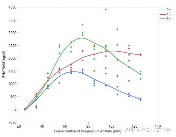 DoE优化IVT反应体系，提升saRNA产量。 - 知乎