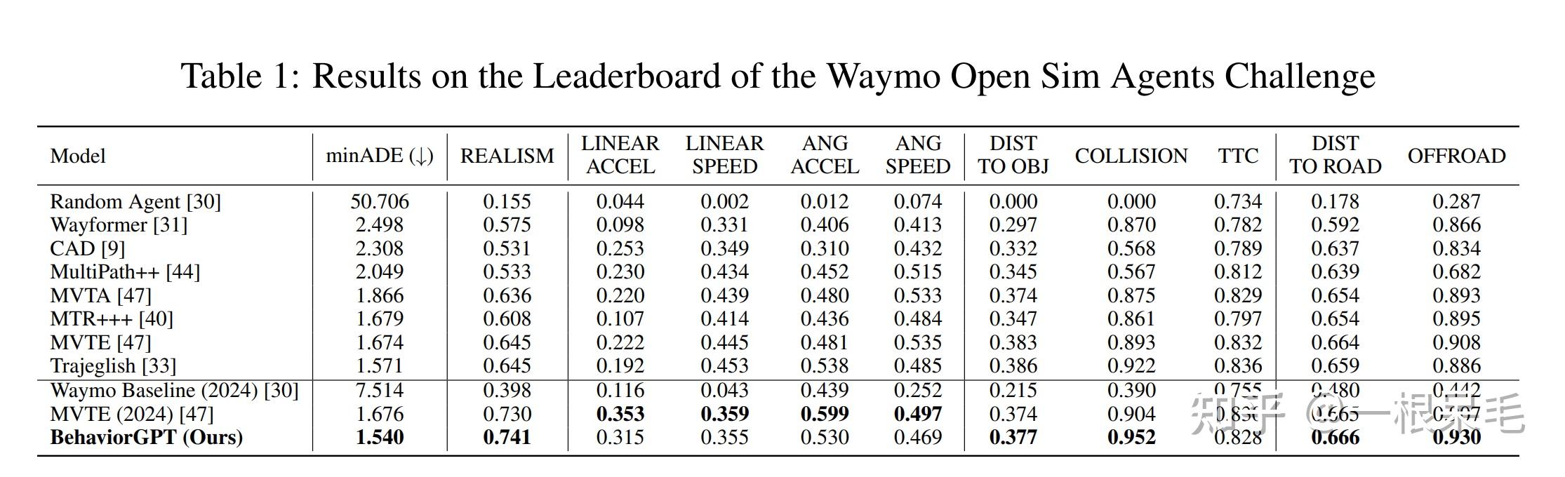 【仿真系列】【笔记】BehaviorGPT: Smart Agent Simulation for Autonomous Driving with Next-Patch Prediction - 知乎
