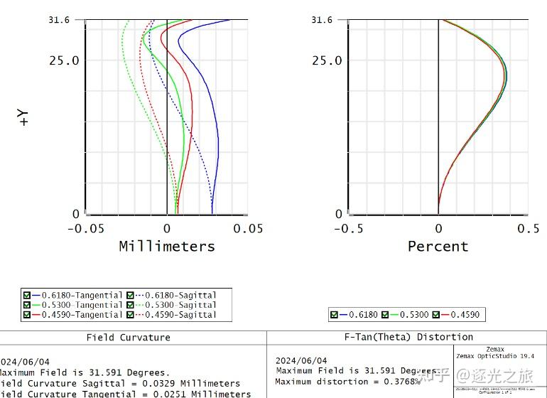 0.47”DMD消费类投影镜头-光学设计18 - 知乎
