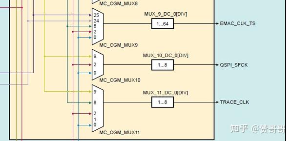 S32K324芯片学习笔记-Clock - 知乎