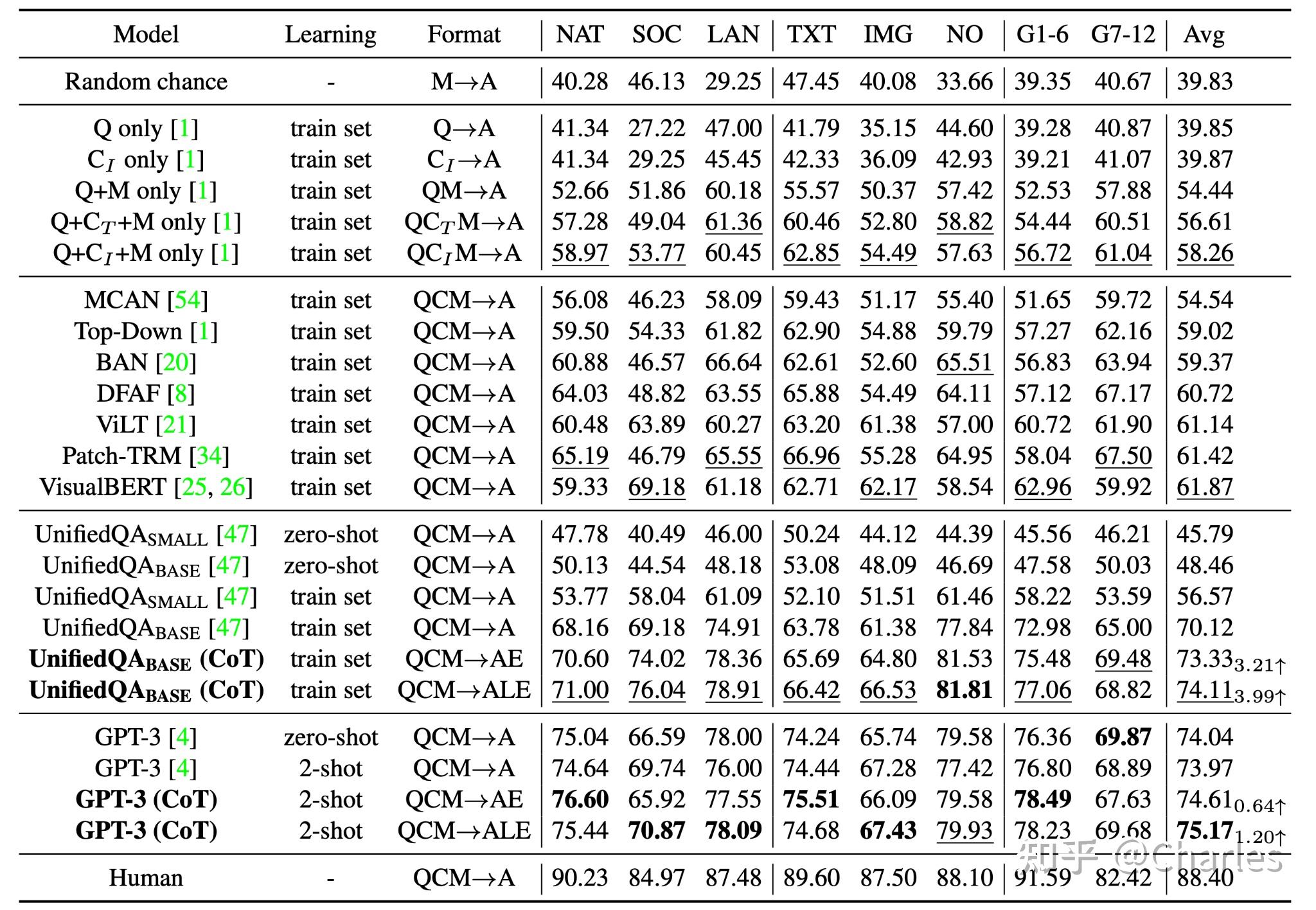NeurIPS 2022 | ScienceQA：首个多模态科学问答数据集，深度学习模型推理有了思维链 - 知乎