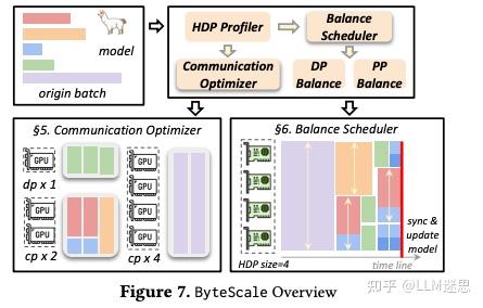 【分布式训练技术分享二十五】聊聊字节万卡优化工作 ByteScale: Efficient Scaling of LLM Training ...