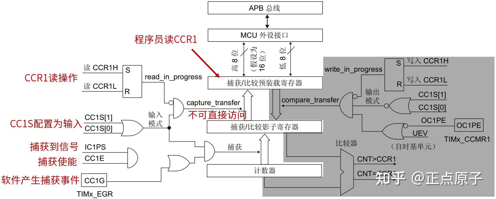 《MiniPRO H750开发指南》第二十一章 通用定时器实验 - 知乎