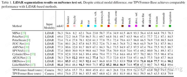 【感知论文】TPVFormer：基于视觉的3D语义占用预测的三视角视图 - 知乎