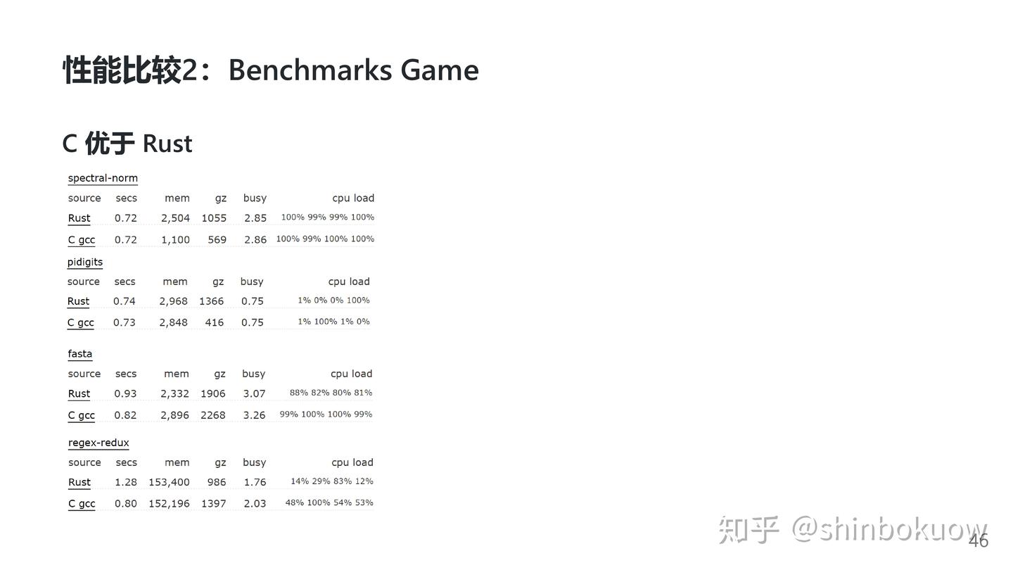 送给初学者的 Rust 简介：比较 C 与 Rust - 知乎