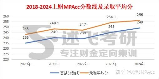 复试门槛上升、竞争加剧！近两年上财MPAcc(A组)招录数据对比 - 知乎