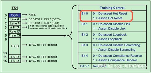 [转载]PCIe扫盲——复位机制介绍（Fundamental & Hot） - 知乎