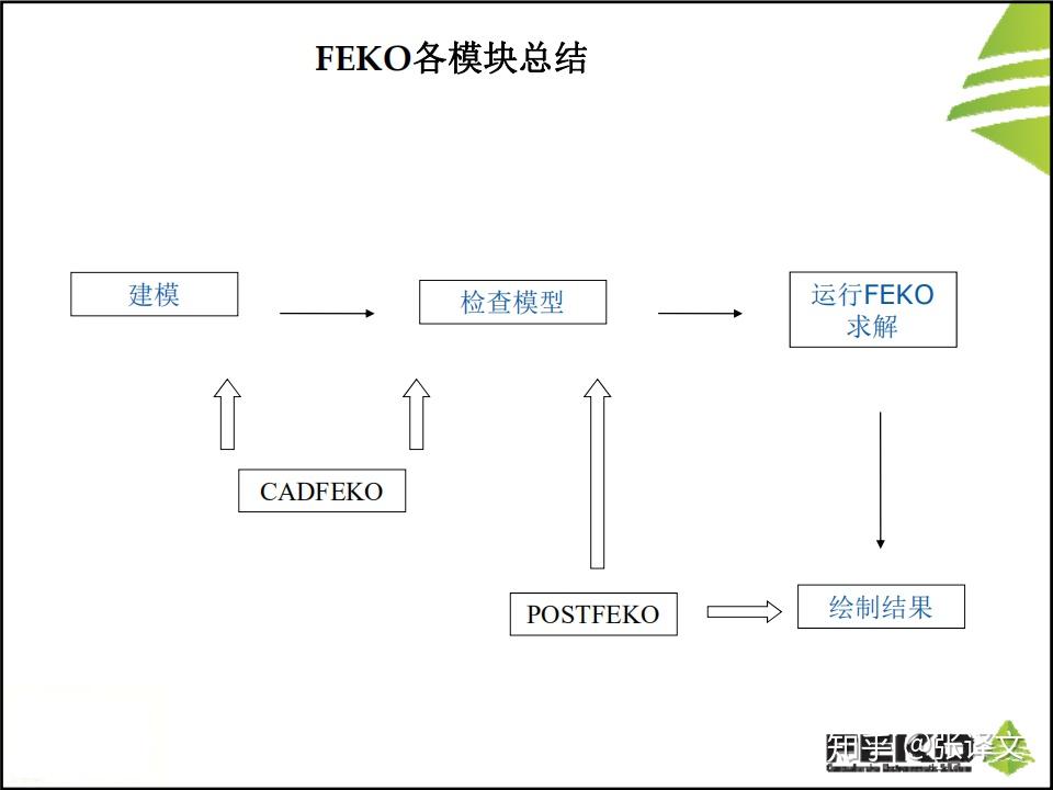 01_FEKO入门CADFEKO基本操作和应用 - 知乎