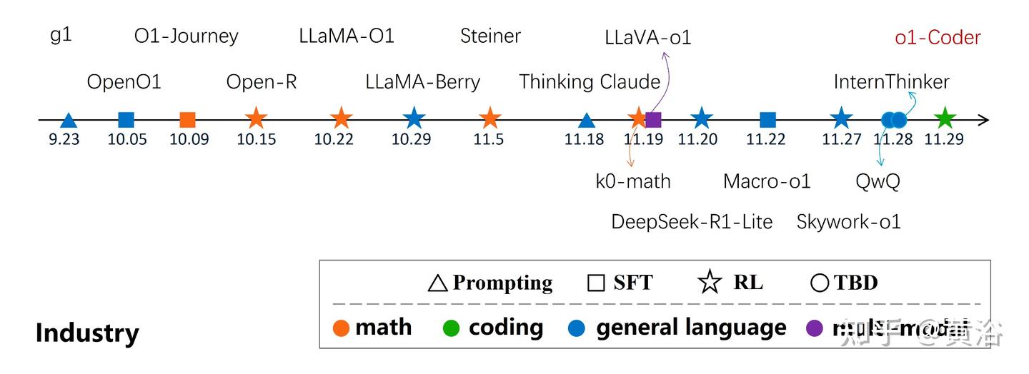 O1-coder：O1 在编码方面的复制 - 知乎