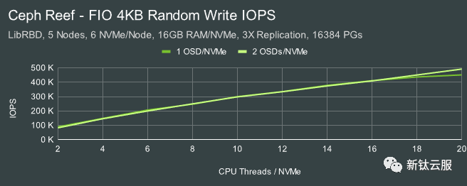 Ceph - 每个 NVMe 推荐安装1个还是2个 OSD？ - 知乎