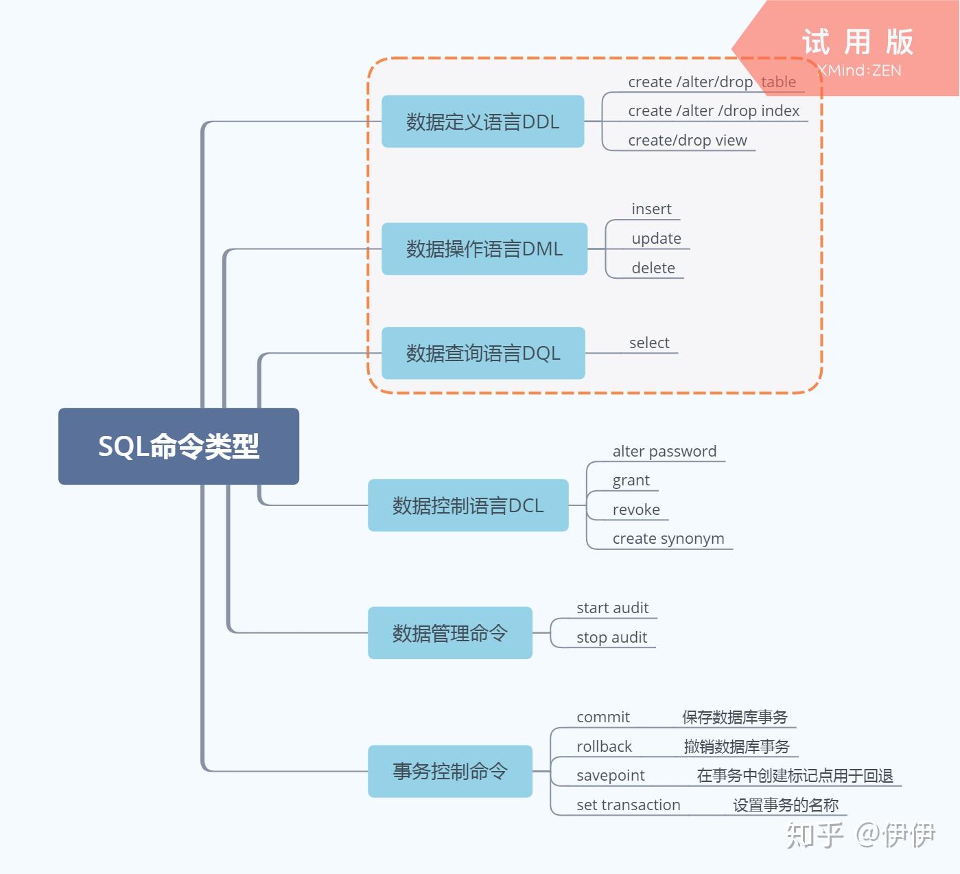 Sql快速入门资料整理 知乎 