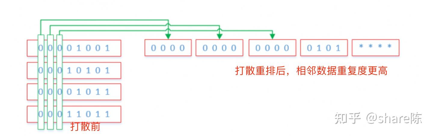 doris实现原理之高效存取varchar字符串 - 知乎