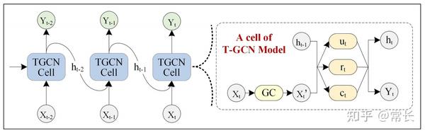 时空序列预测——模型总结(总揽全局,获得paper idea) - 知乎